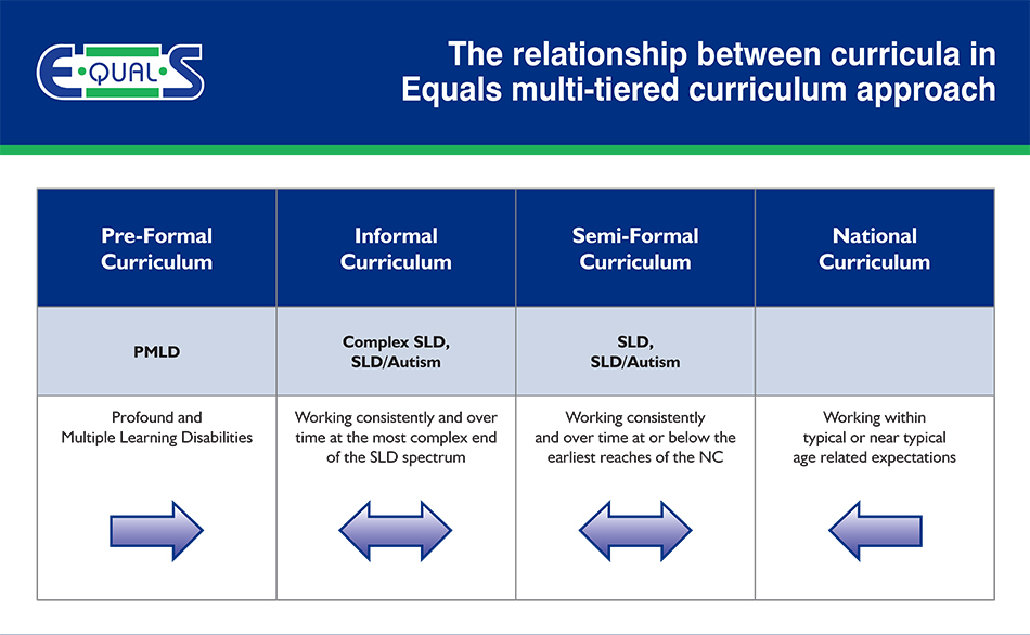 Semi-formal Curriculum (SLD) - Equals