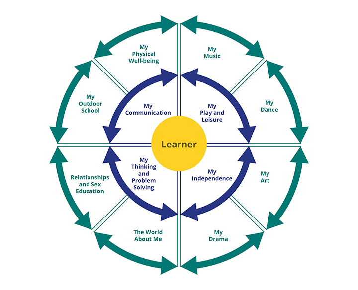 Semi-formal Curriculum (SLD) - Equals