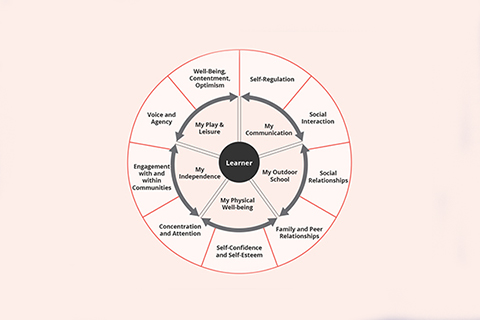 Informal Curriculum (CLD) - Equals